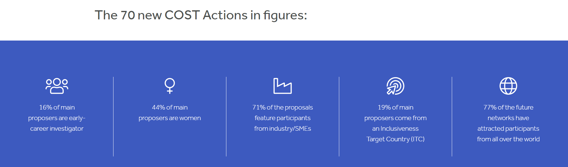 International cooperation: 70 New COST Actions - FNR